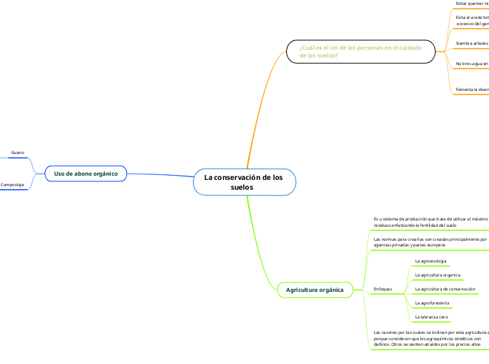 La conservación de los sue...- Mind Map